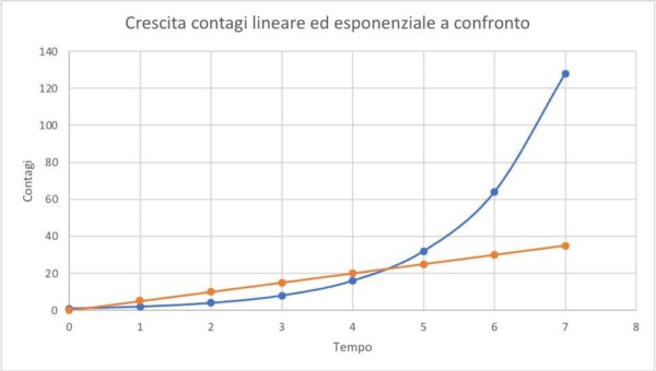 Che cosa è una crescita esponenziale? E come si applica al Coronavirus? | Cura Italia